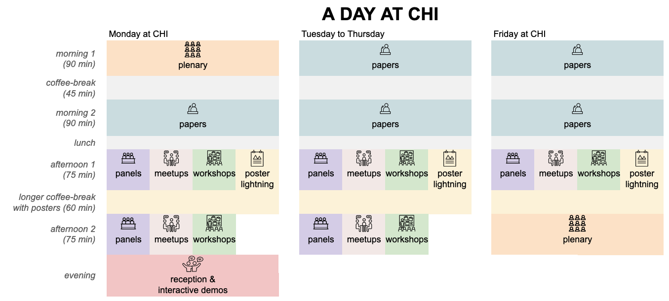 CHI Conferences Format & Finances Part Four: Proposed Format Changes ...
